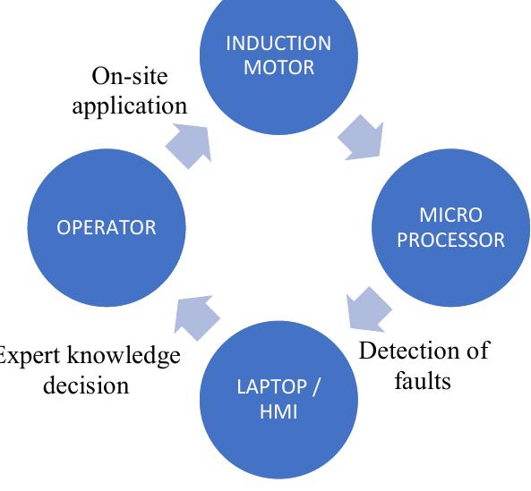 Flowchart of the health monitoring system of induction