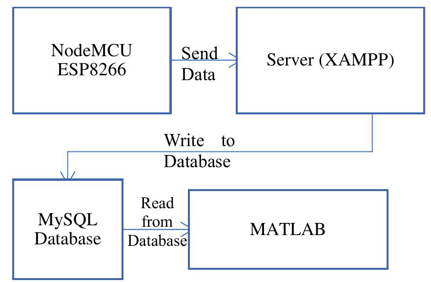 Flowchart of wireless communication setup