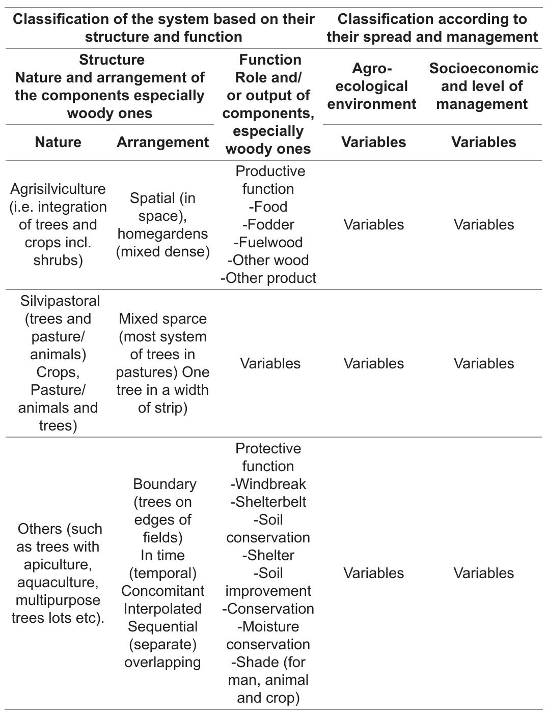 Table 2 - from Agroforestry systems in the tropics: A