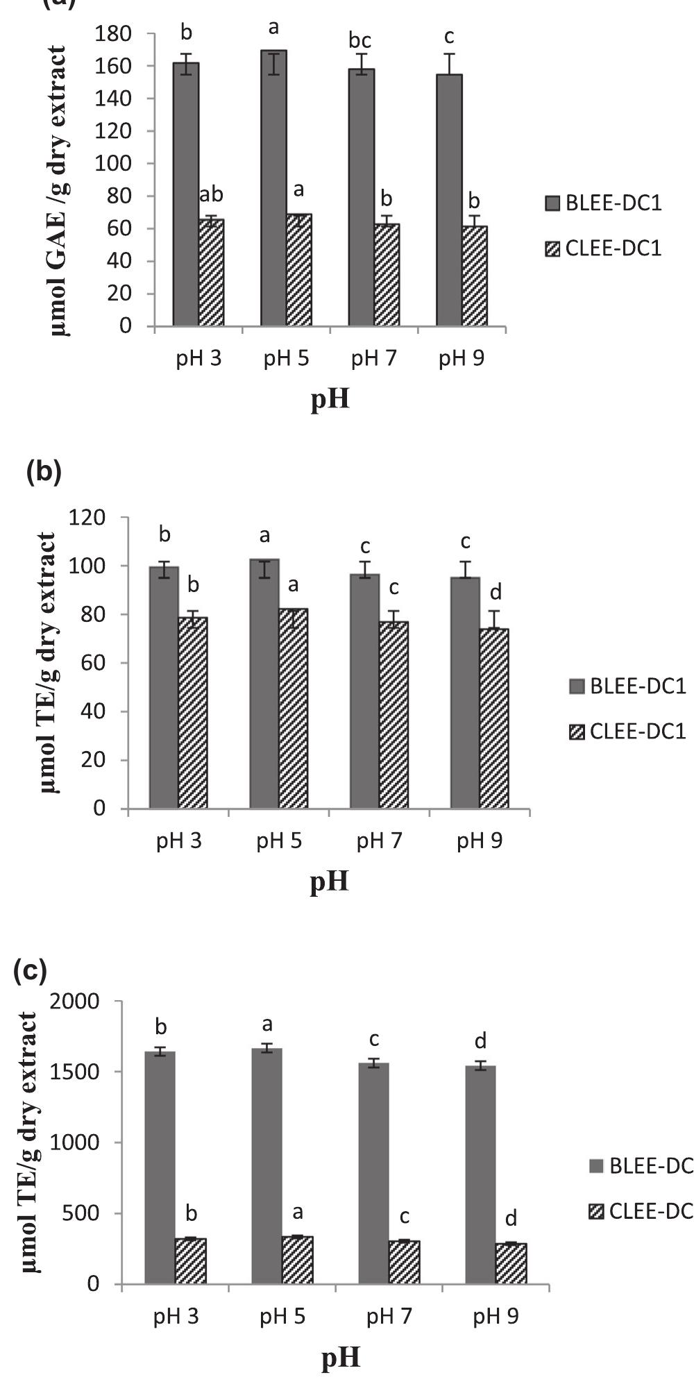 _ effect of ph on total phenolic contents (tpc) (a), dpph