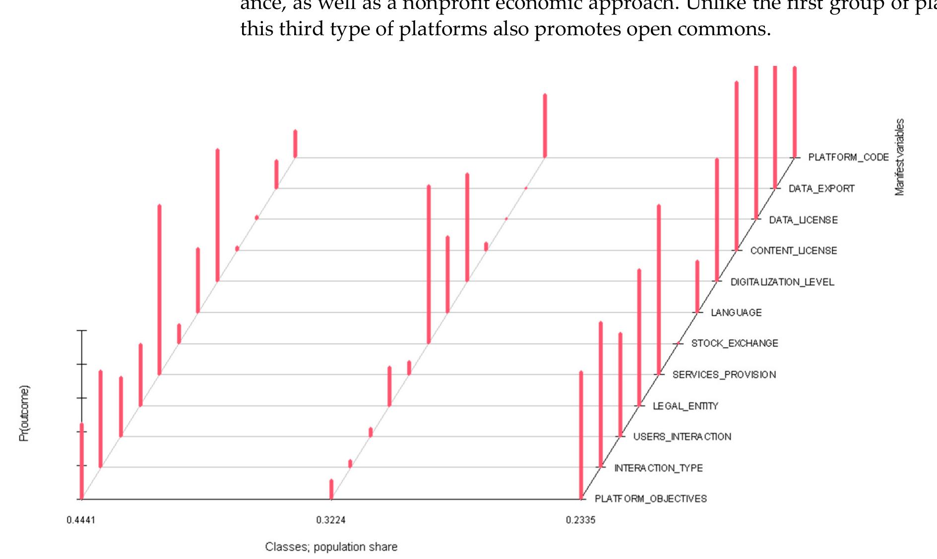Column chart representation of latent classes’ analysis.