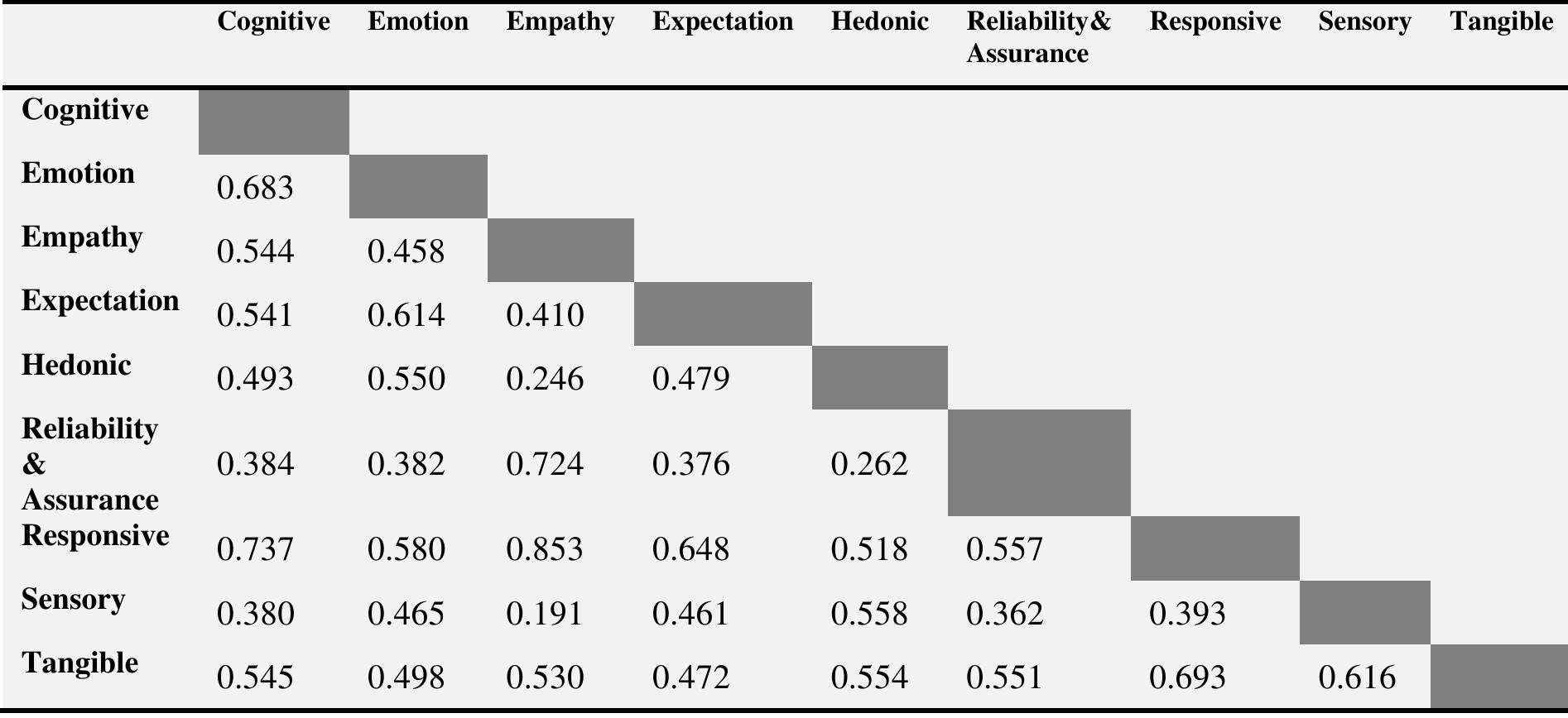 Heterotrait-monotrait (htmt) ratio analysis results