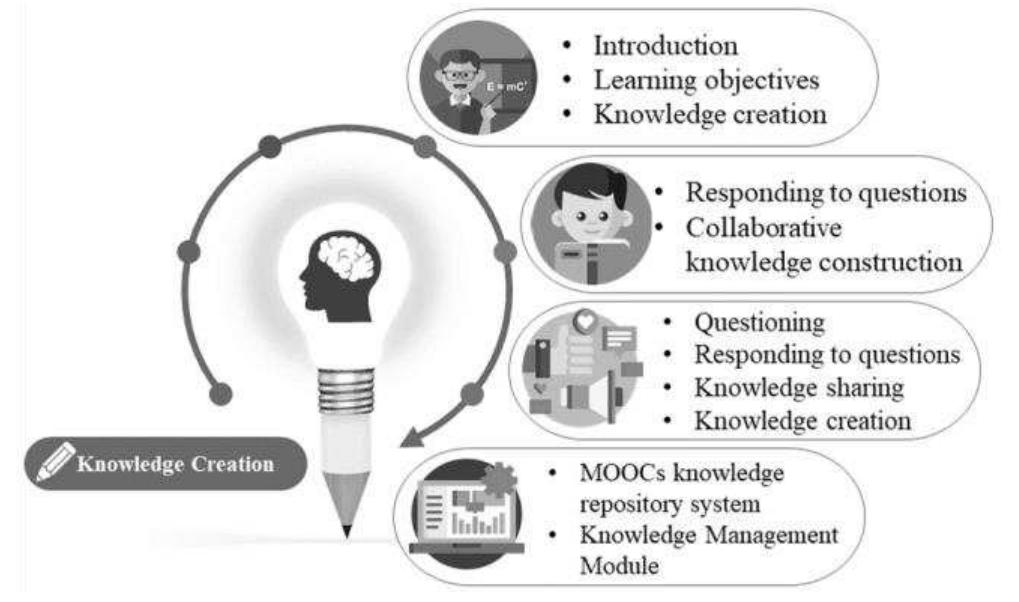 Knowledge creation paper—development of a learning ecosystem