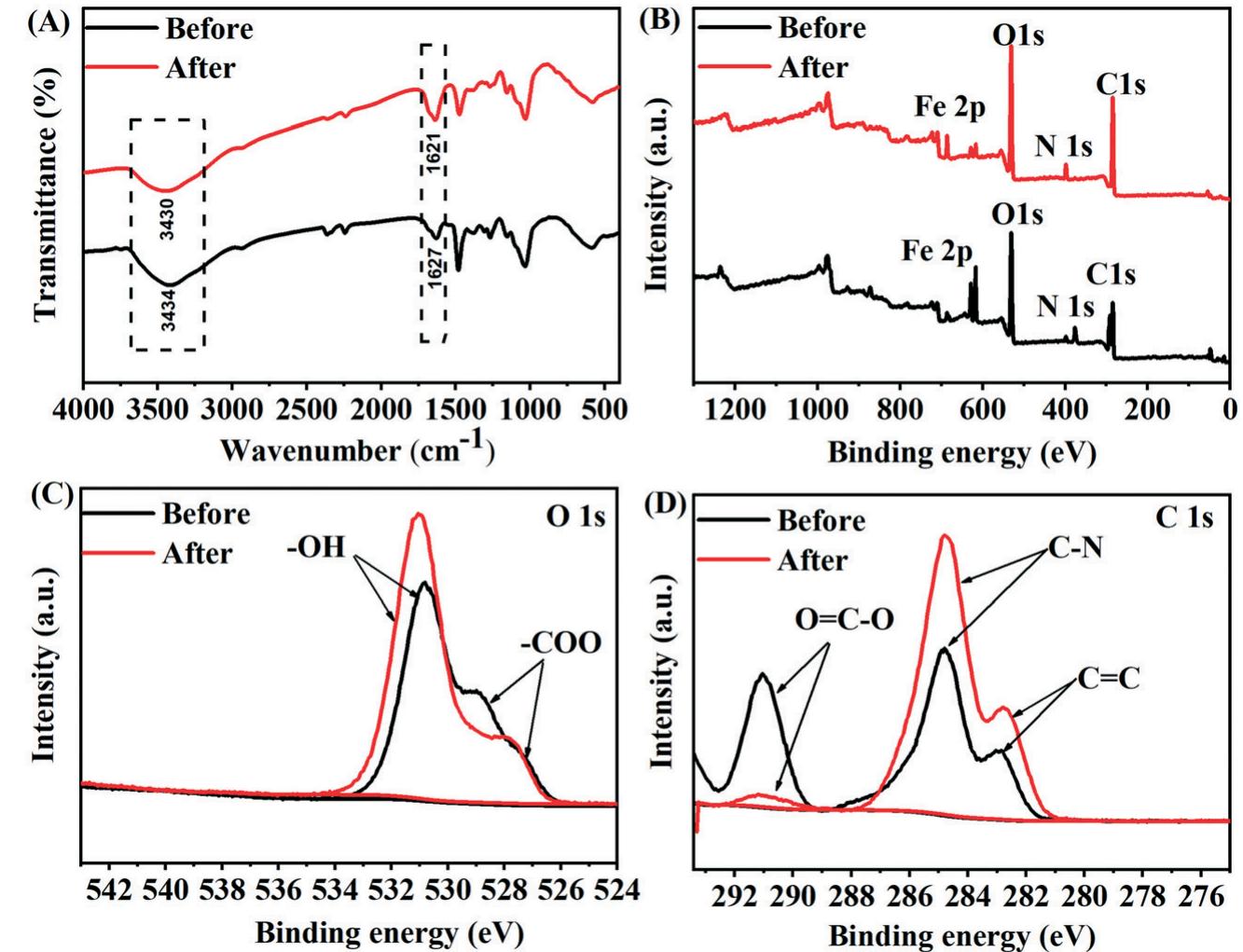 Ft-ir spectra of fes0,@mil-100(fe)/b-cd (a) and xps spectra