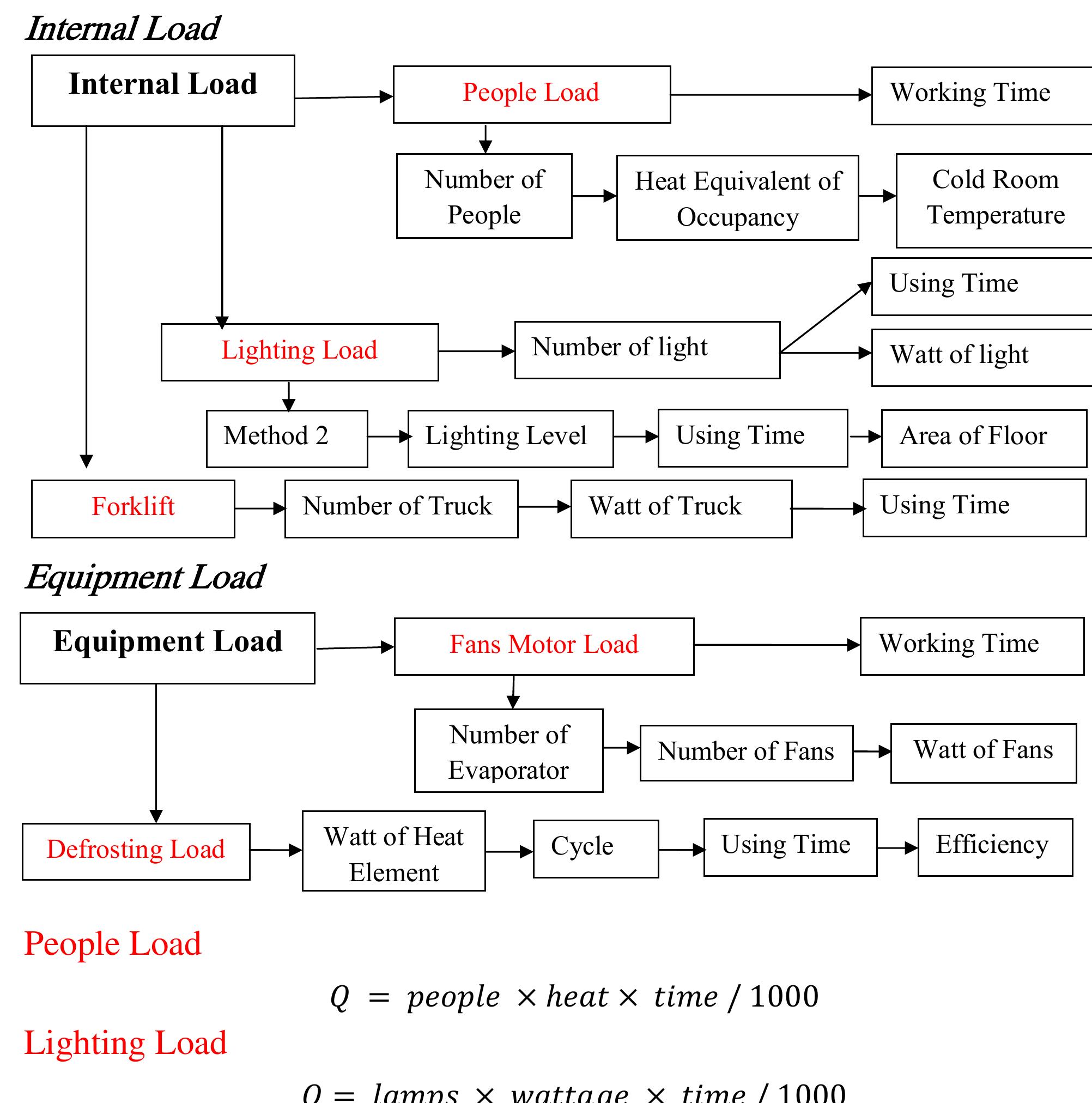 Figure 3 - Cooling Load Calculation Diagram