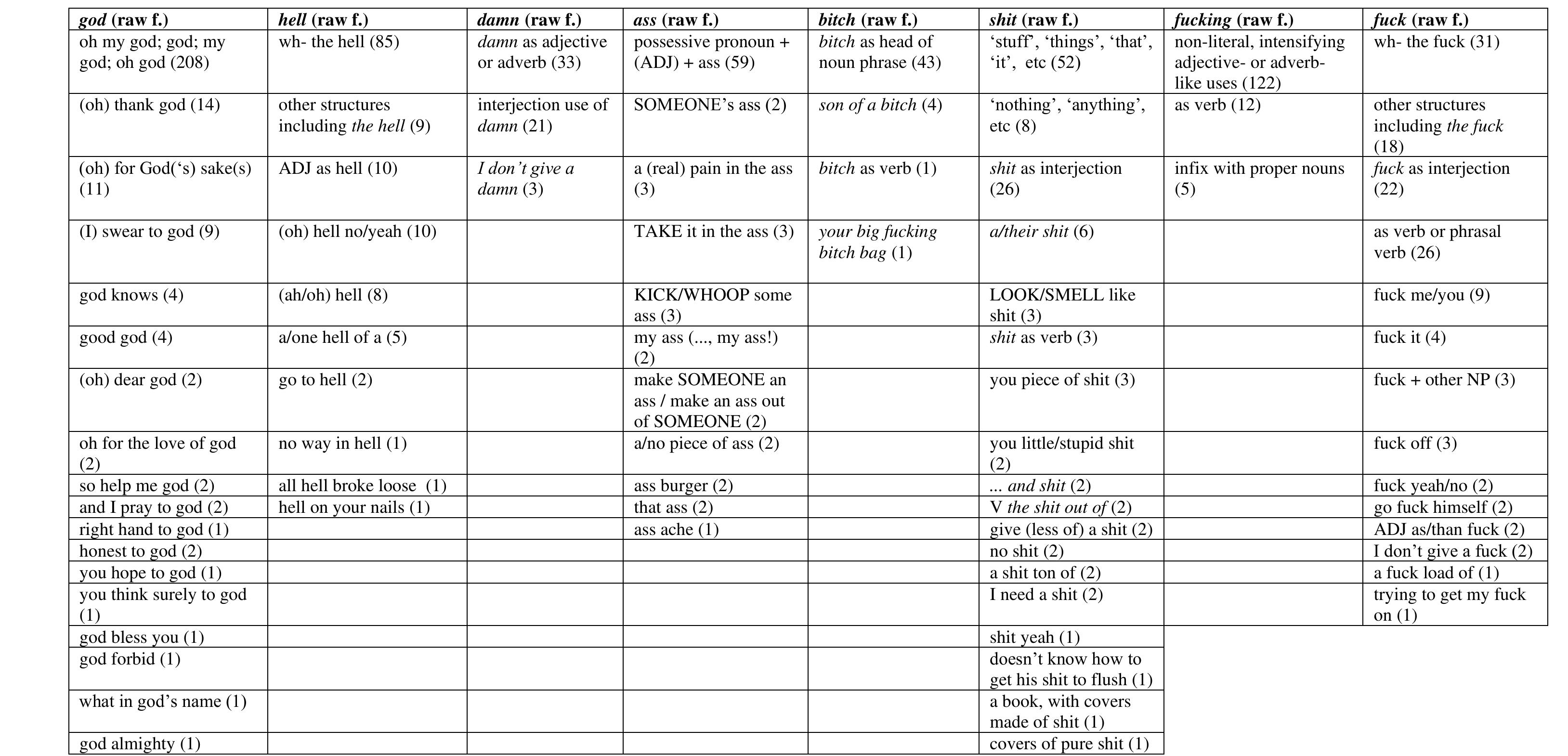 An overview of the different uses of swear/taboo word forms