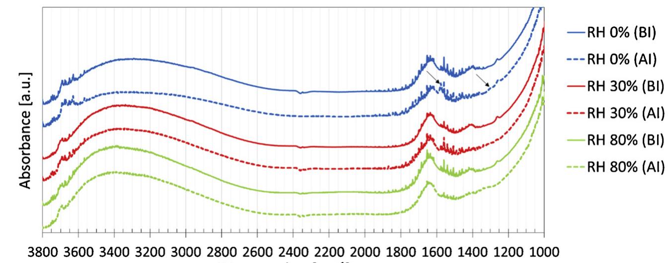 Run 6, 7, 8. drifts spectra of p25-edta: bi and ai. the