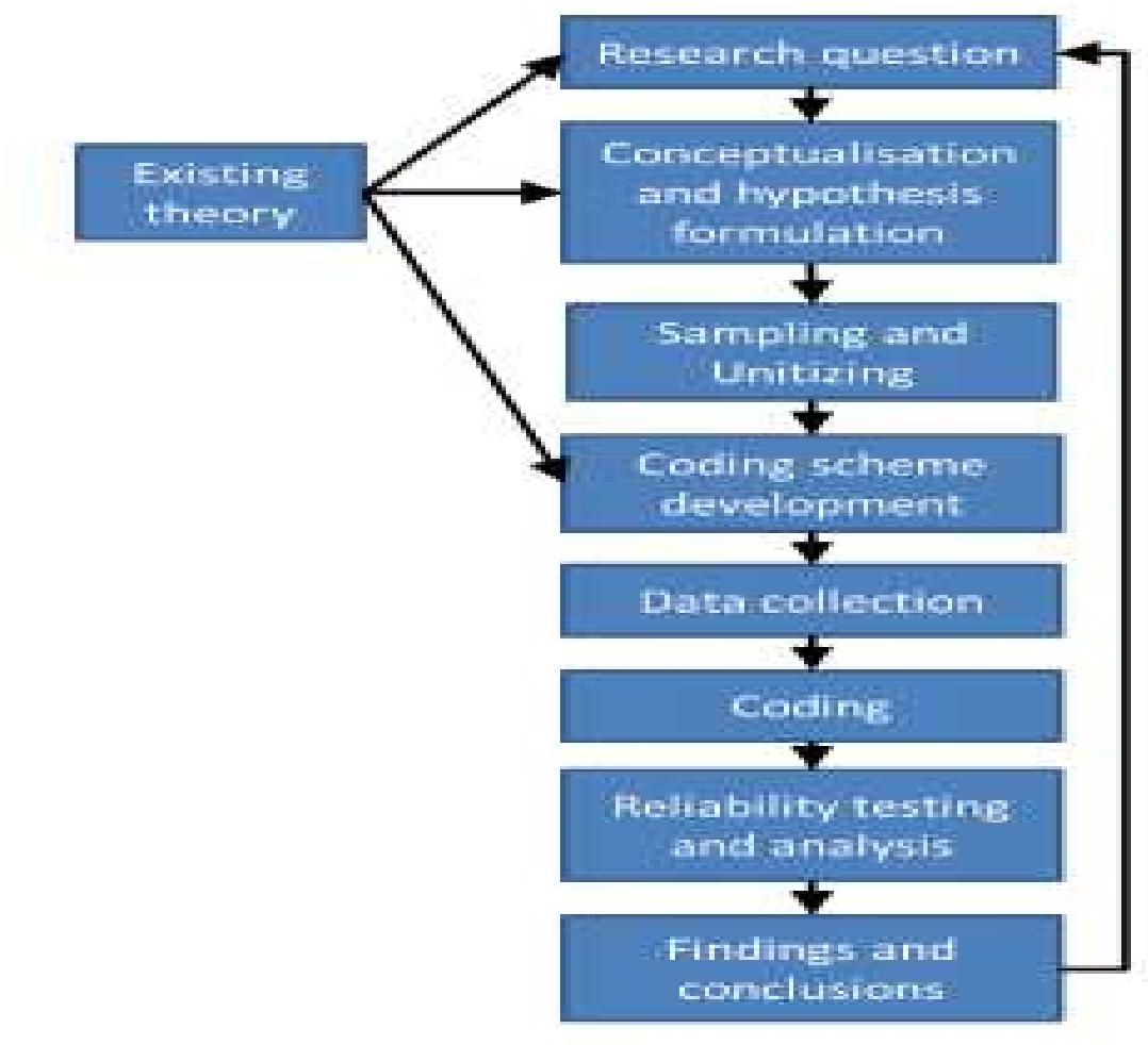Stages of quantitative content analysis (rose, spinks
