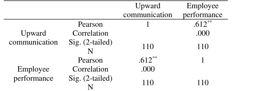 Correlation between autocratic upward communication and