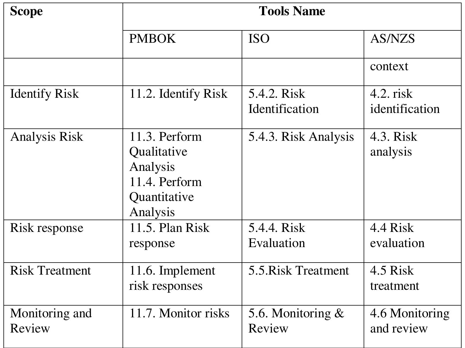 Study comparatives risk management process pmbok, iso and as
