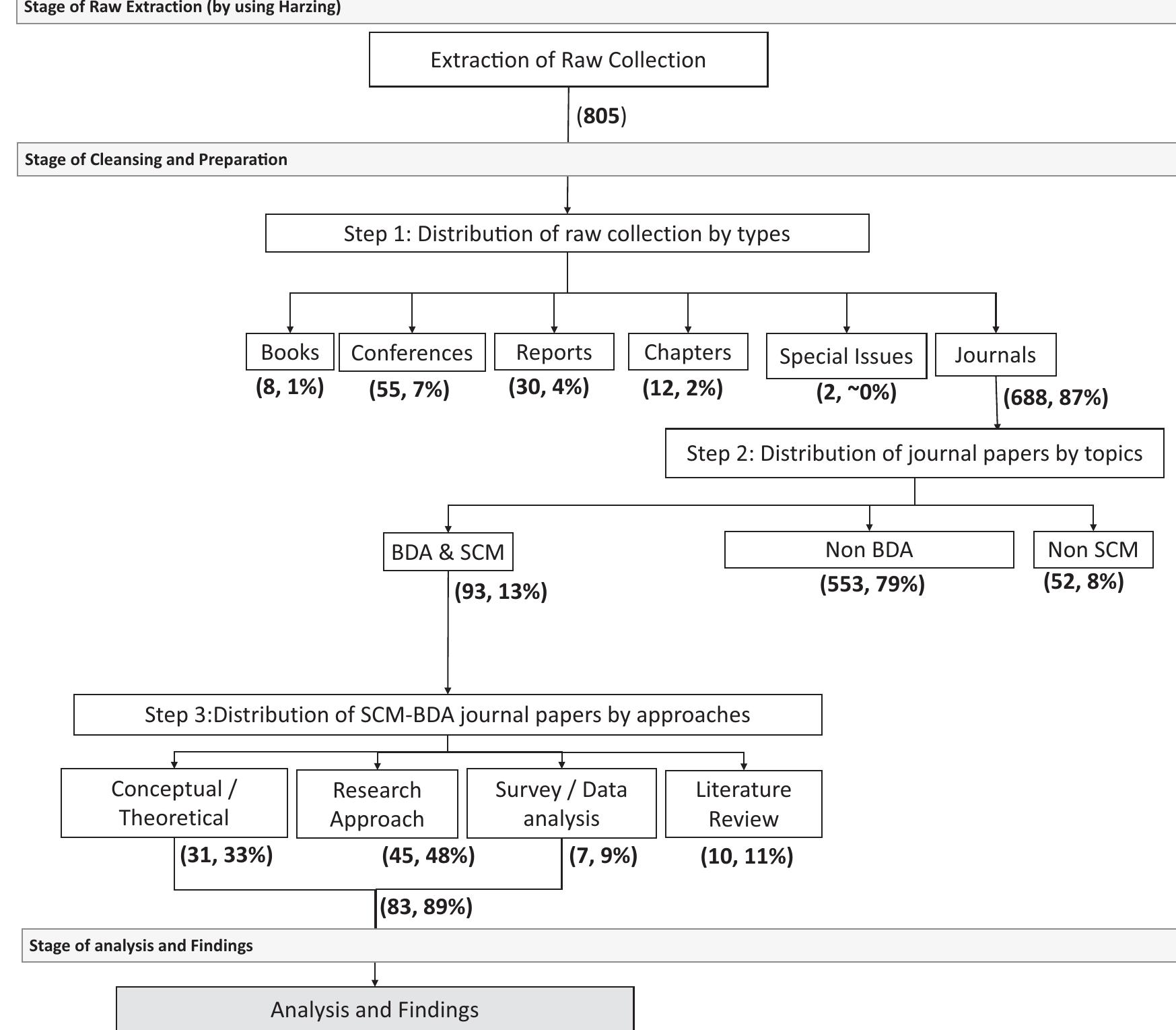 Step-wise chart of the proposed review strategy with