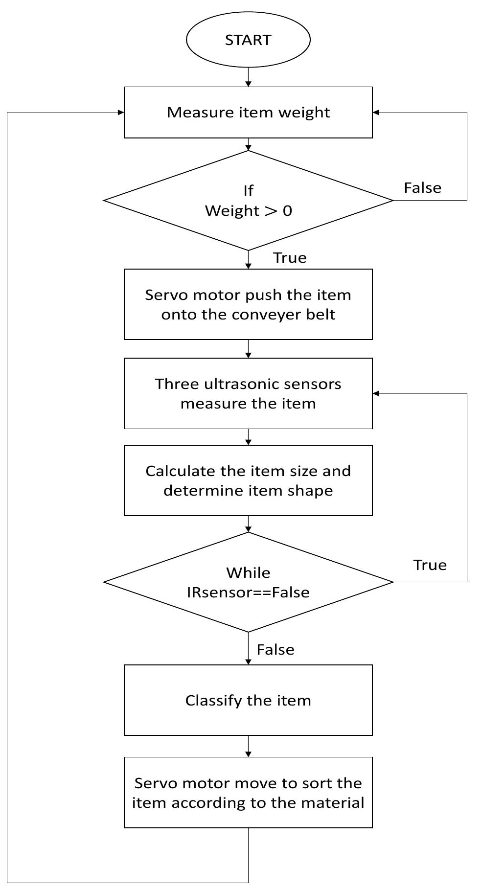 Flowchart of the waste separation system