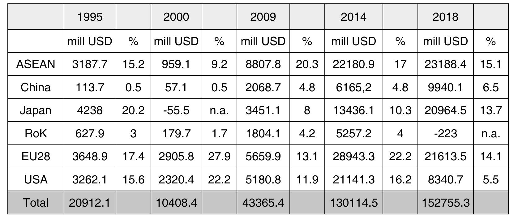 Inward fdi flows to asean by selected source countries