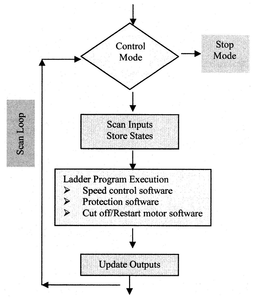 Flowchart of the main program.