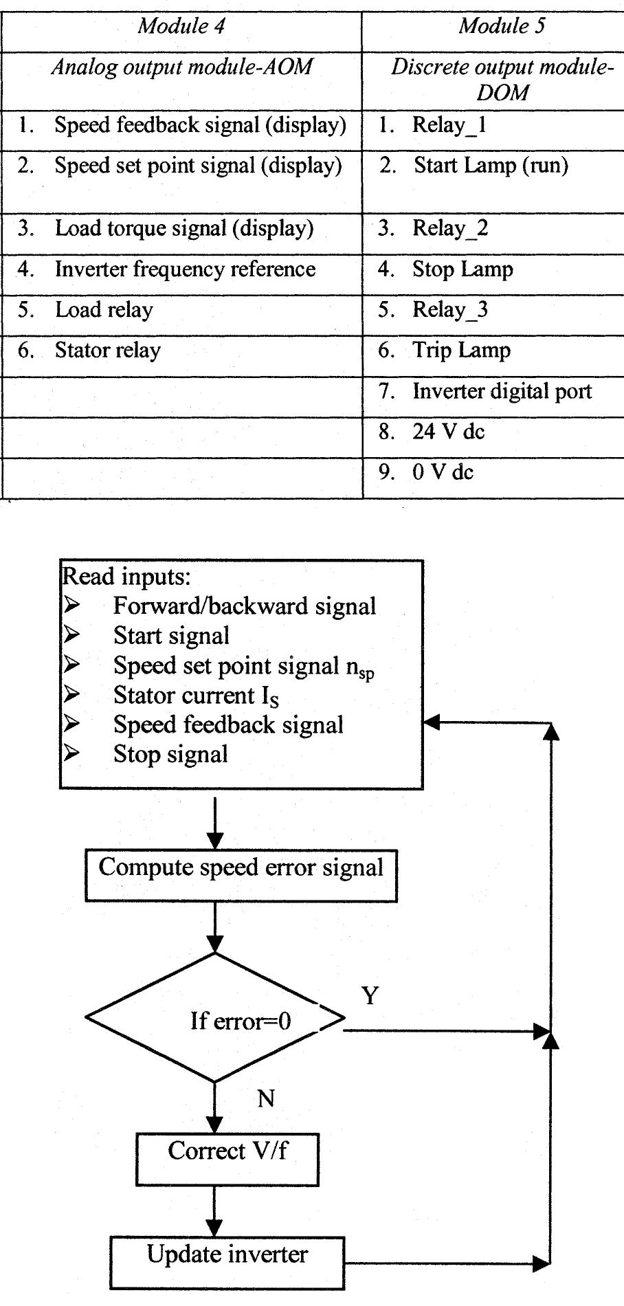 Flowchart of speed control software.