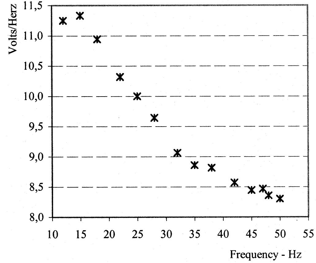 Rate For Stator Voltage Stator Frequency