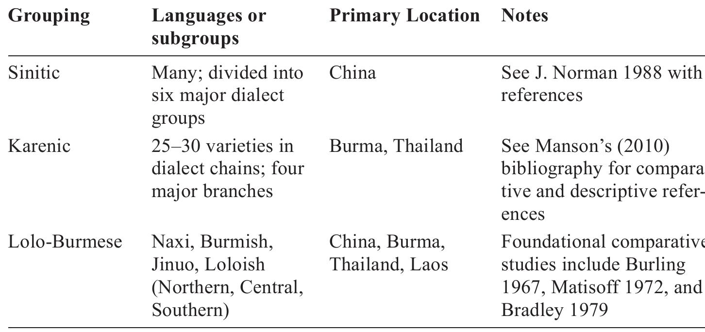 12: uncontroversial groupings outside south asia of the nine