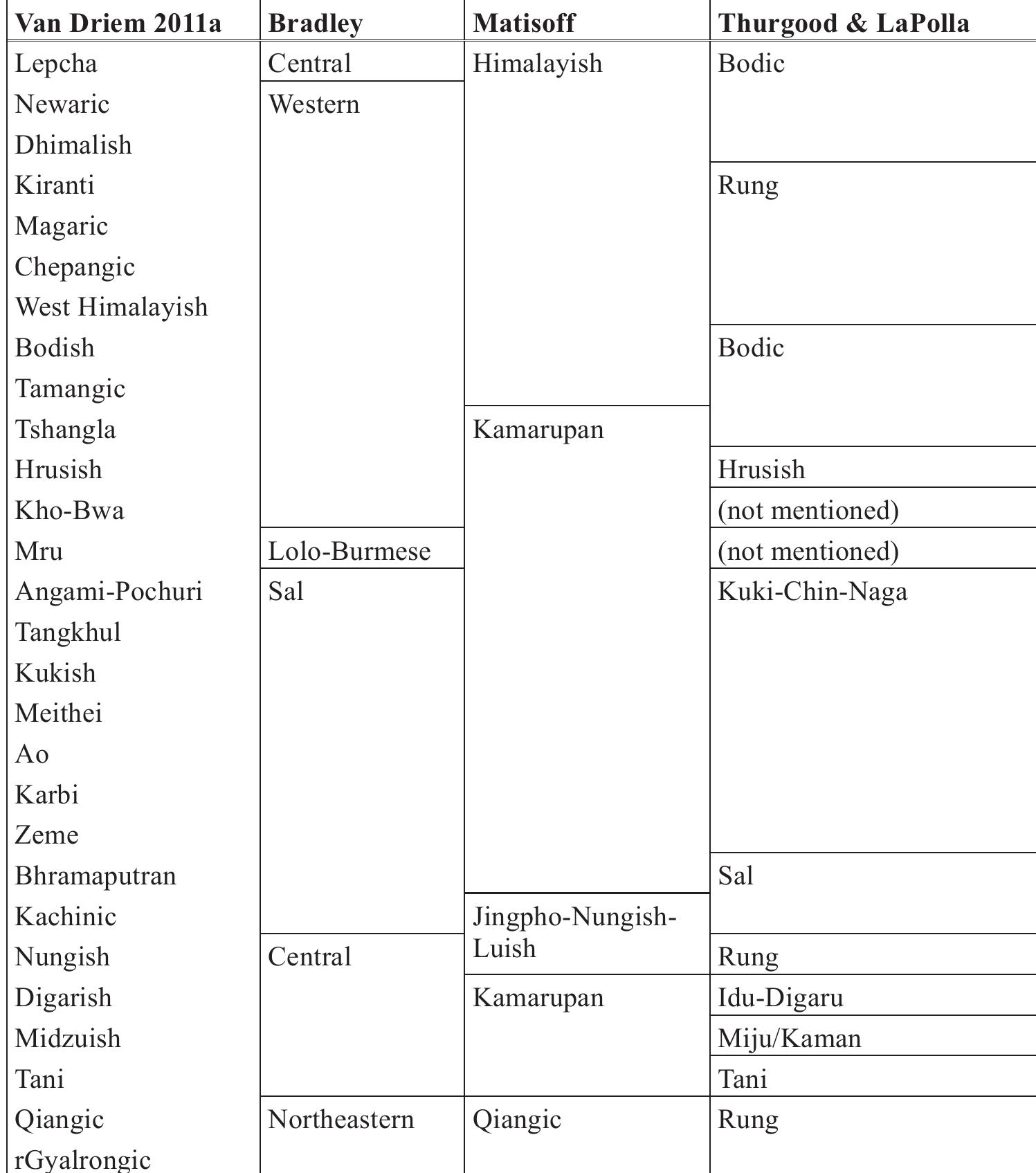 (PDF) The Tibeto-Burman Languages of South Asia: The languages ...