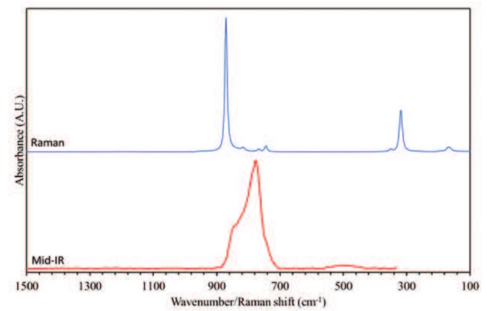 Mid-ir and raman spectra of wulfenite no su70 in the region