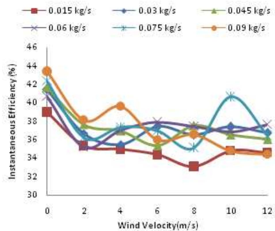 Figure 8 - A SOLAR PARABOLIC TROUGH CONCENTRATOR (PTC) MODEL