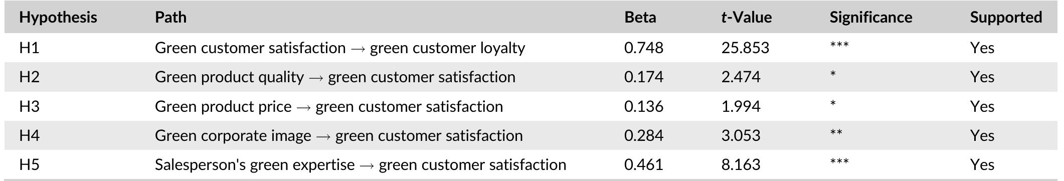 structural path coefficients and hypothesis testing