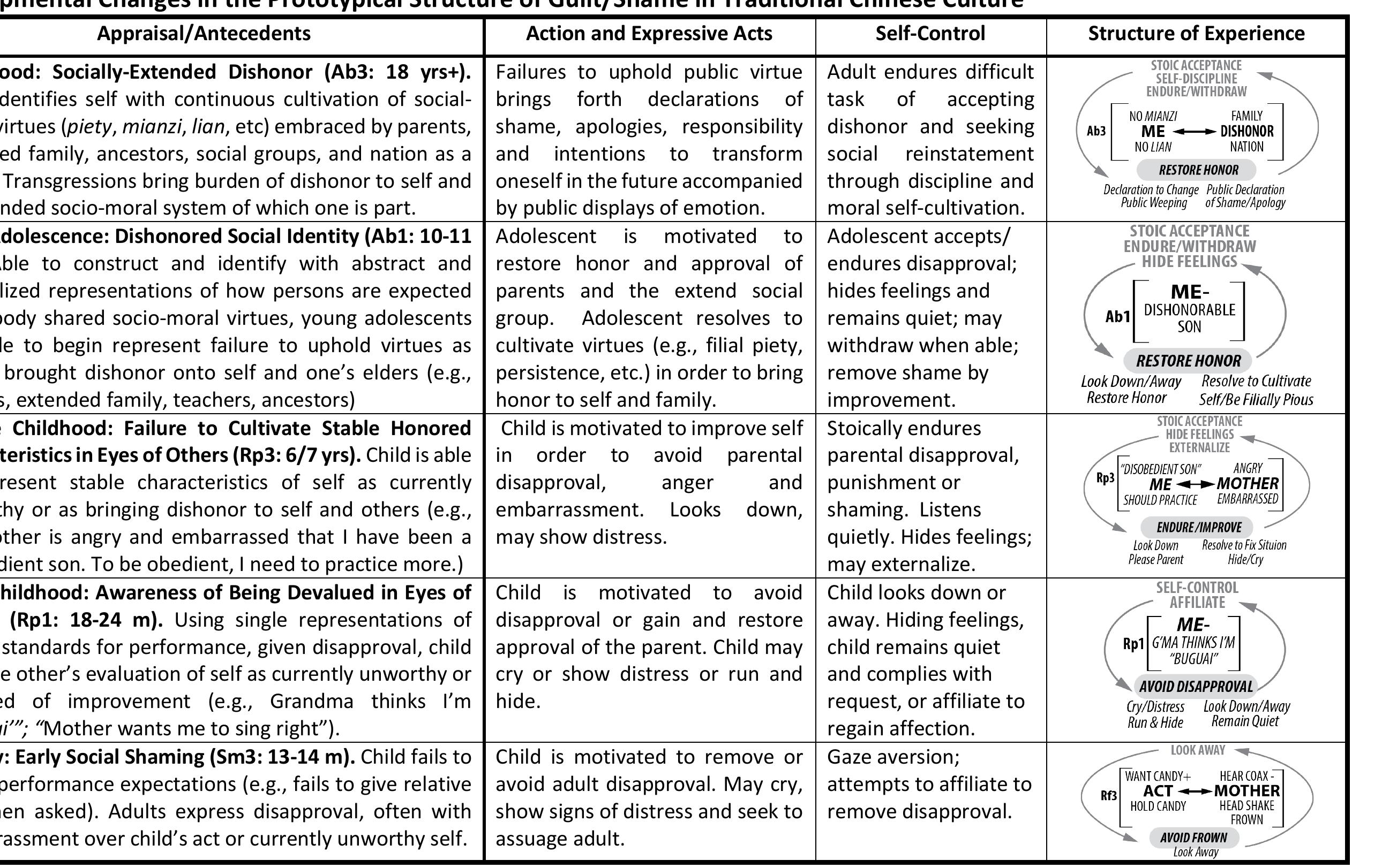 Note. diagrams indicate the integrative structure of