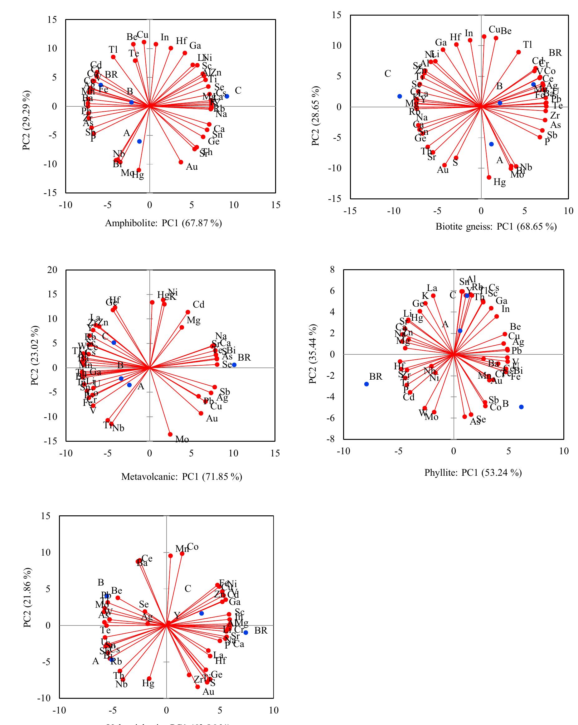 Principal component analysis (pca) biplots for the regolith