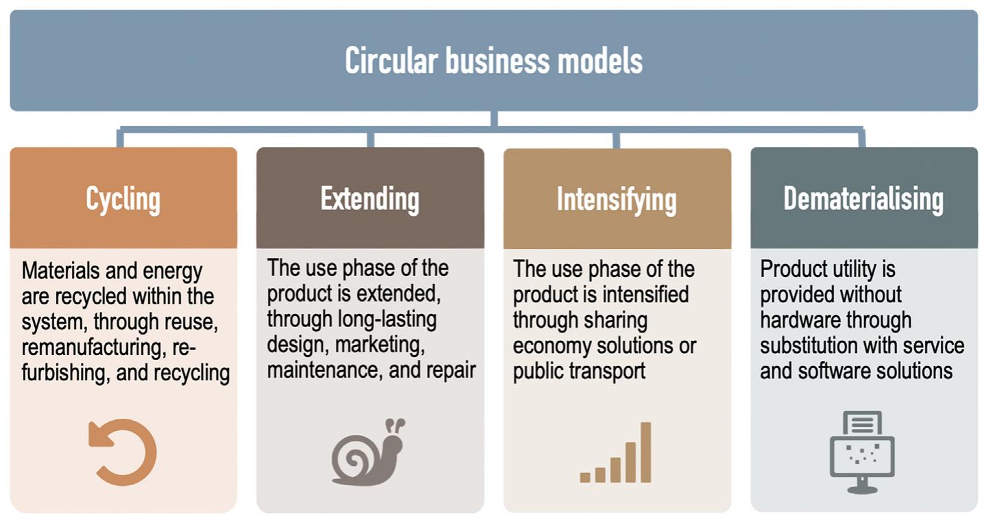 (PDF) Circular business models: A review
