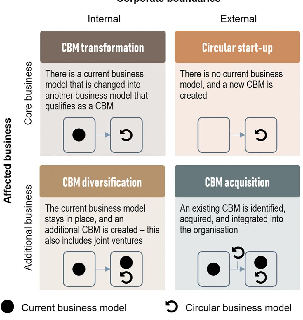 (PDF) Circular business models: A review