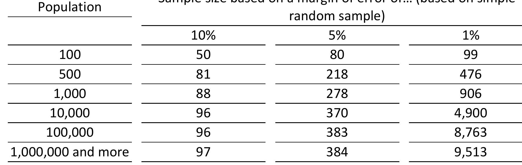Relation Between Population Size And Sample Size Based On