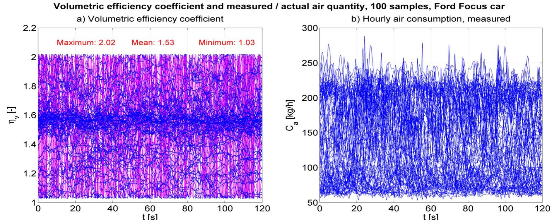 Volumetric efficiency coefficient and measured/actual air