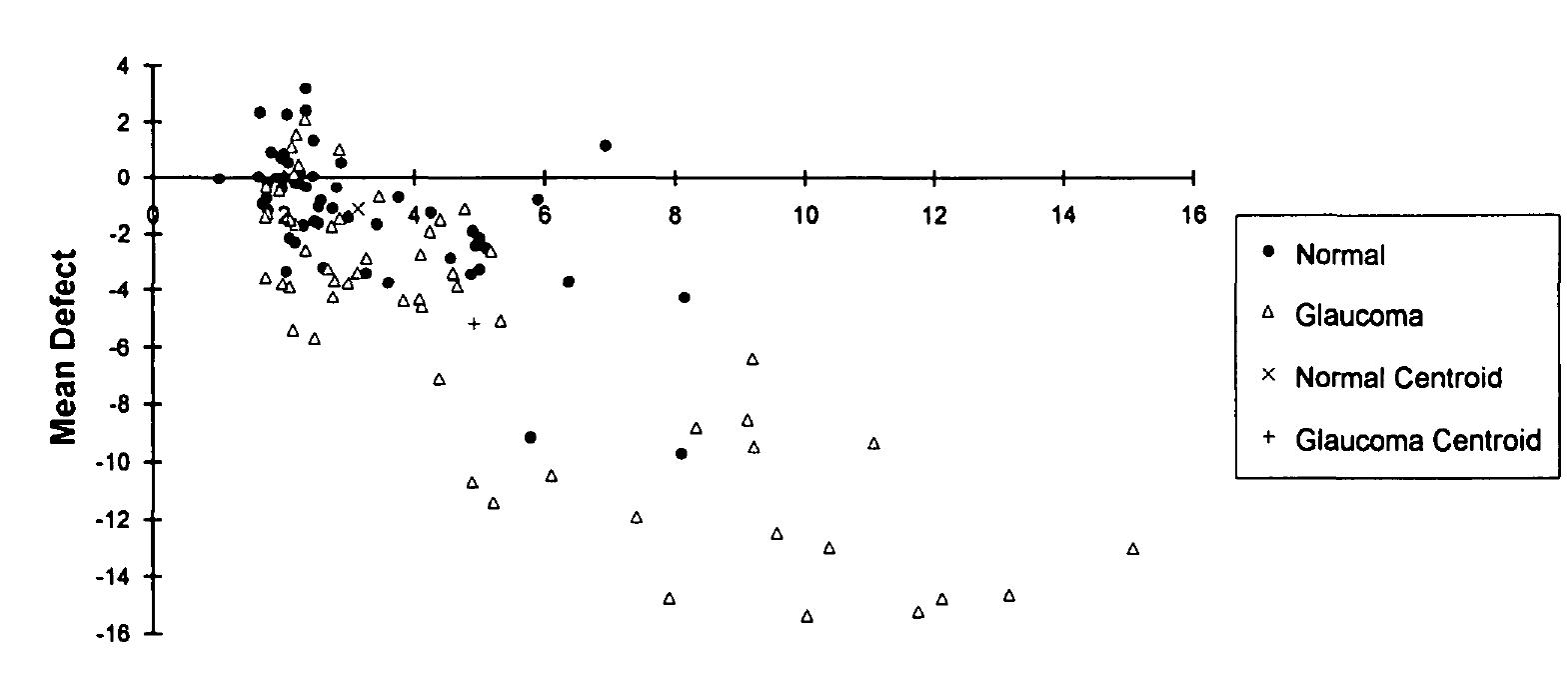 Scatterplot of pattern standard deviation (axis) against the