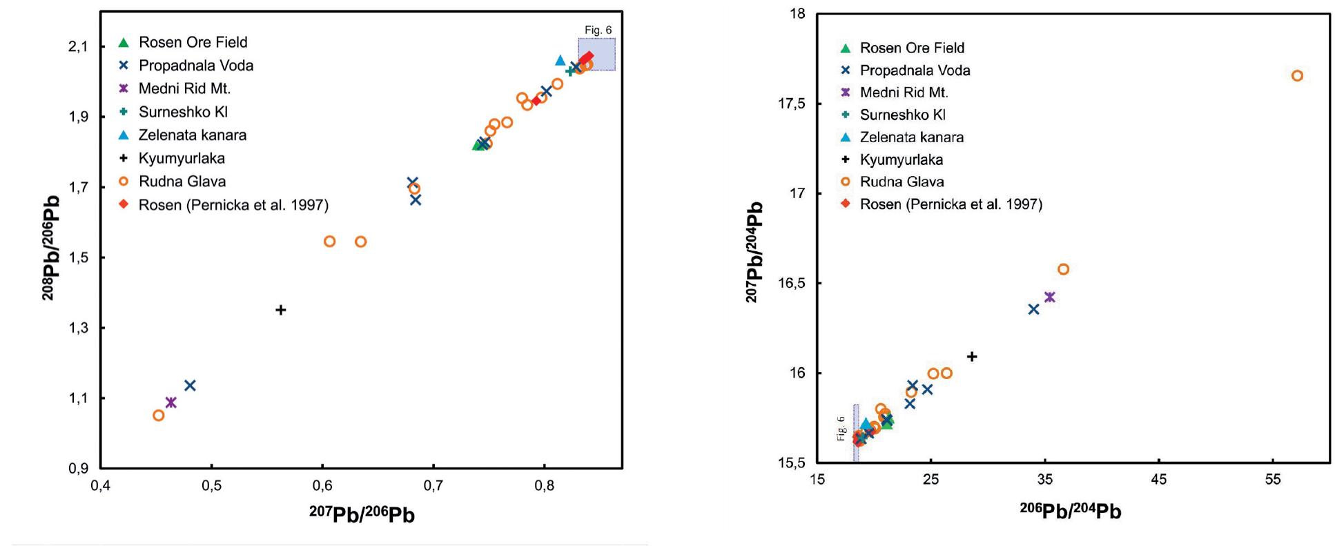 Diagram of the *°’pb/?°pb isotope ratios compared with the
