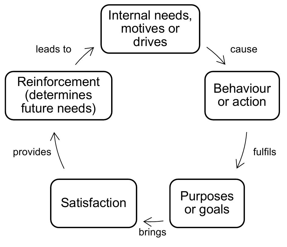 The recurring process begins with internal needs, motives or