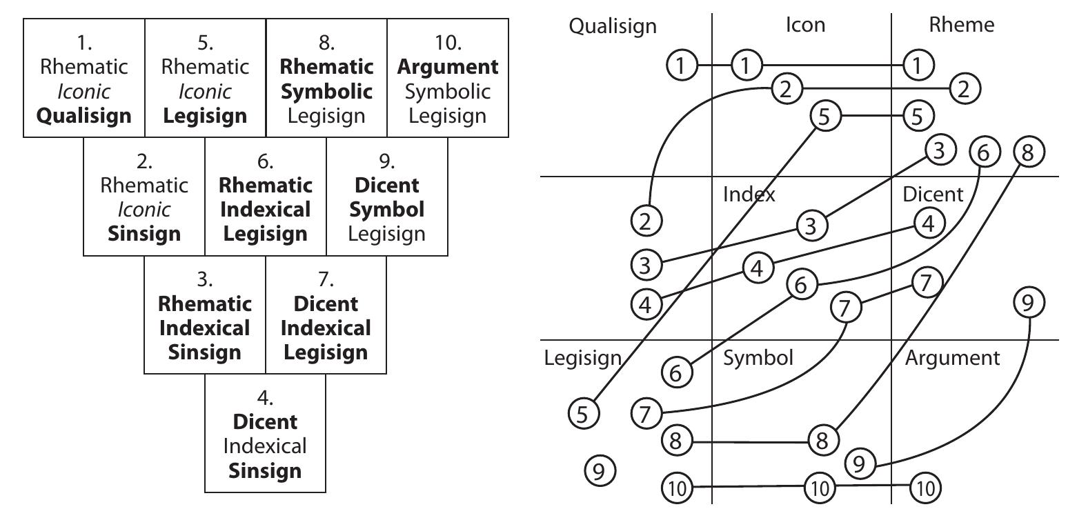 Peirce’s ten classes of signs (a),adapted from cp 2.264.