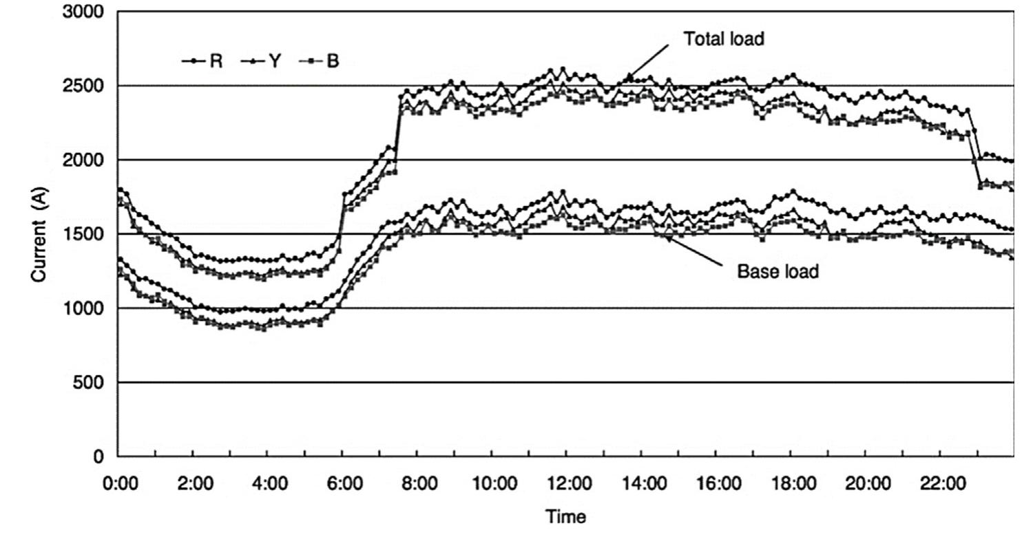 Electrical load schedule on a typical summer day in a