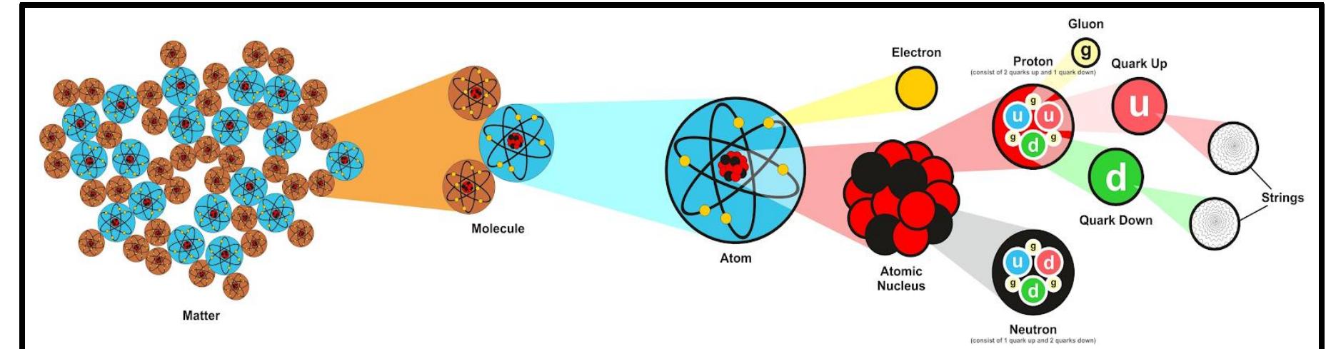 Figure 2 - from Elementary Particles