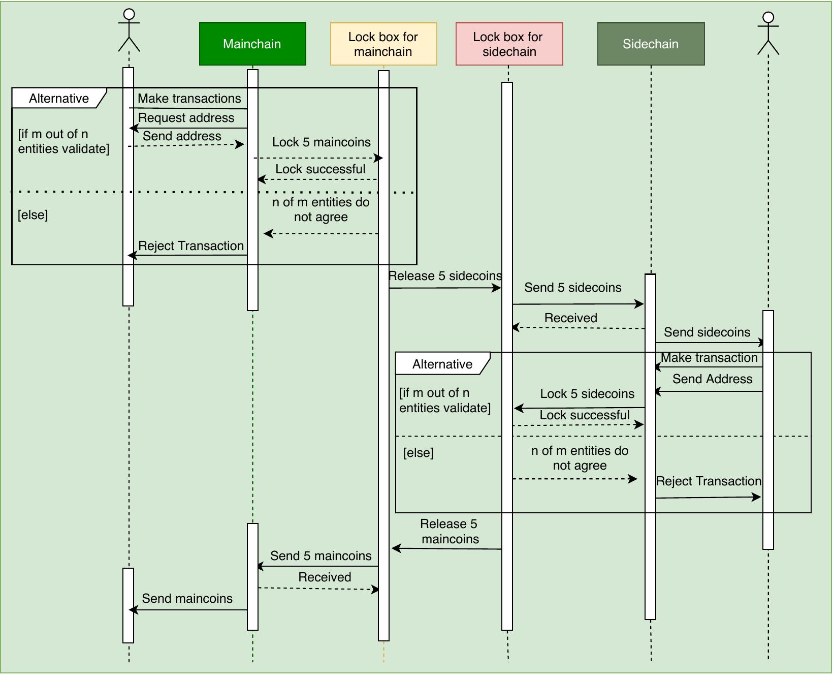 The sequence diagram of two-way peg communication