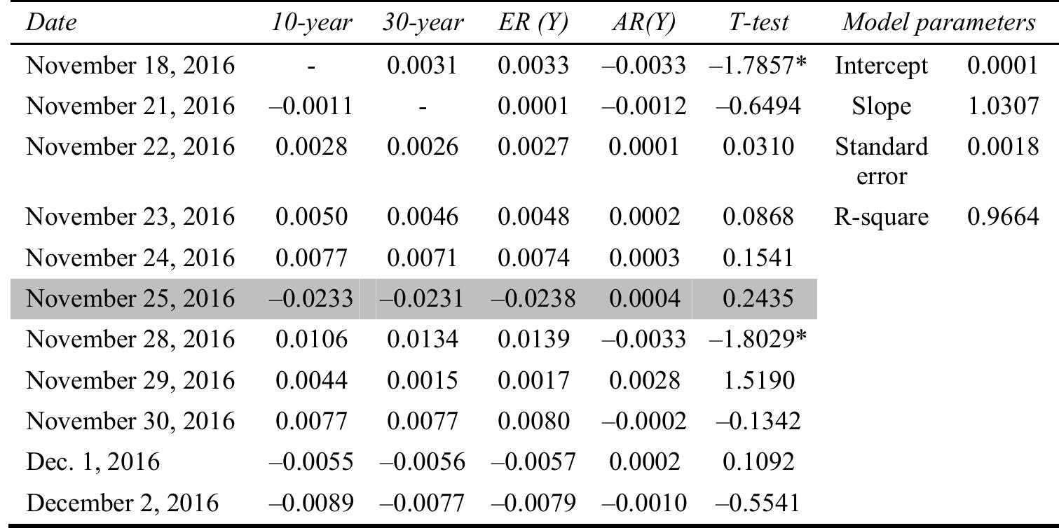 Notes: **represents 5% level significance. *represents 10%