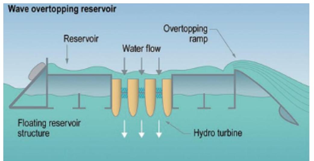 This type of wec device operates by capturing water in a
