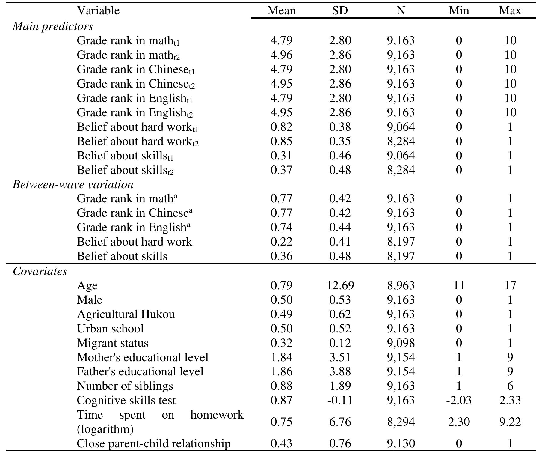 Note: weighted statistics. following hsieh (1989), sample