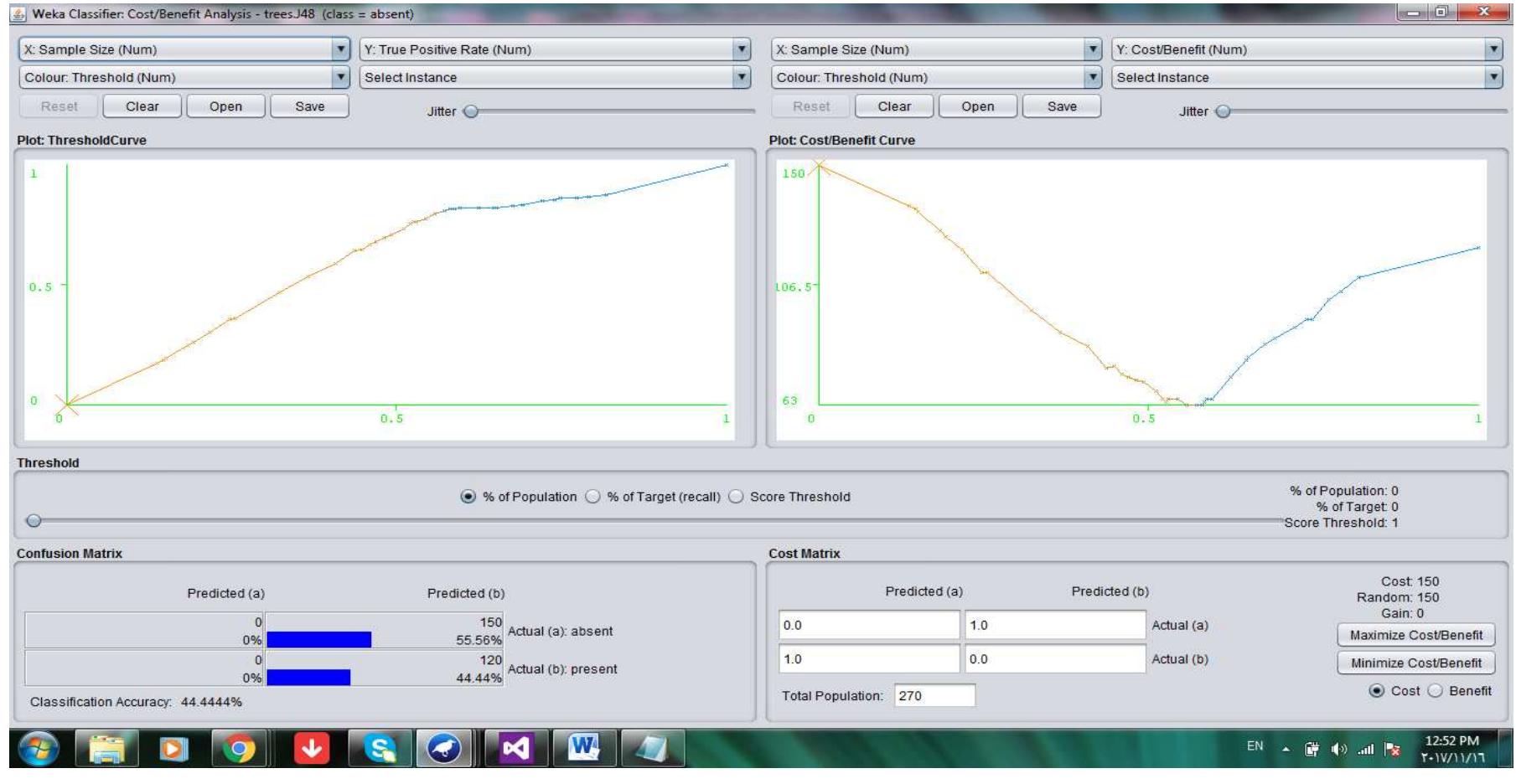 Figure 5 - Heart Diseases Prediction Using WEKA