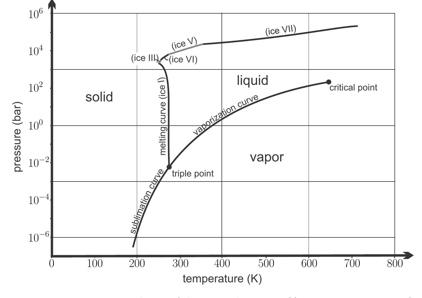 4 phase diagram of water (after chart from