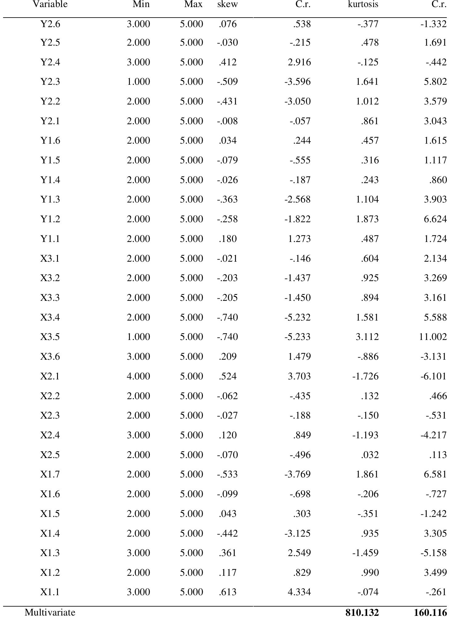 Data Normality Test Results Source Primary Data After