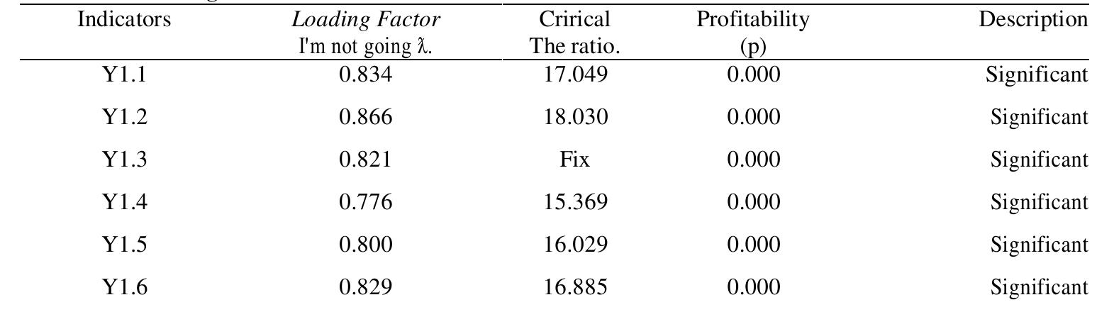 Loading factor and critical ratio indicators of customer