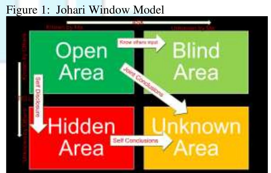 The johari window model is a methodology that researchers