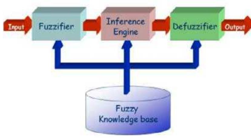 Fuzzy logic bloc diagram the fuzzy controller block for mppt