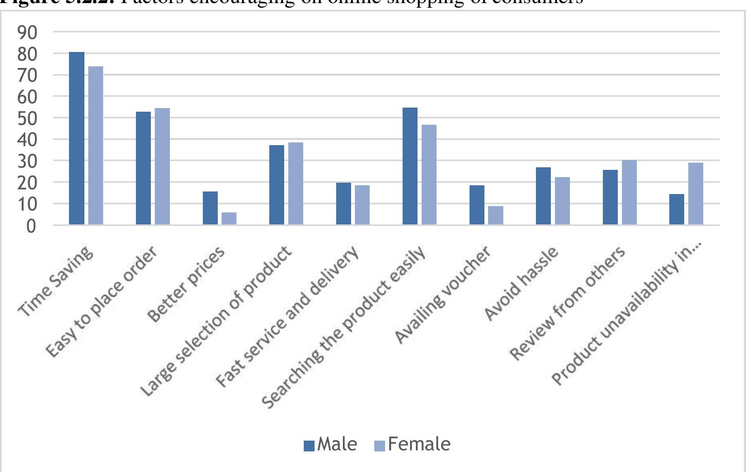 This chart illustrates the encouraging factors for choosing