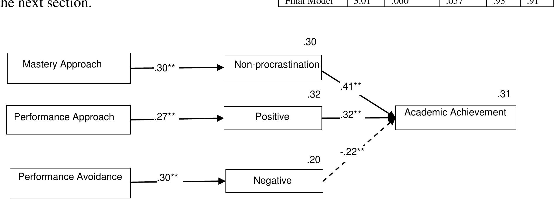 Final path model depicting the relationships between