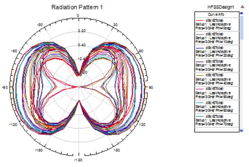 The radiation pattern of microstrip patch antenna describes